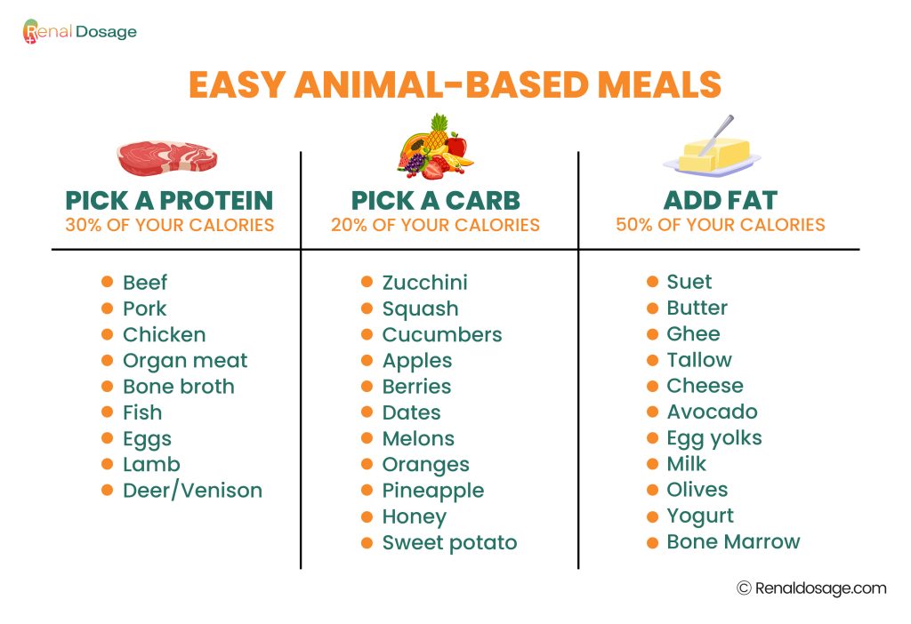 Animal Based Diet Food List: Complete Guide 2026 - Welcome To Animal ...